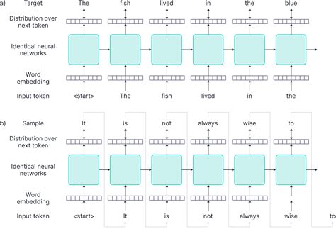 Speeding Up Inference In Transformers RBC Borealis