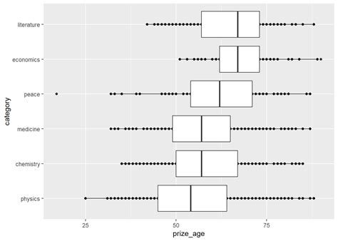 第 78 章 探索性数据分析 诺奖获得者 数据科学中的 R 语言