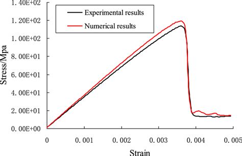 Numerical Calibration Of Stressstrain Curve Download Scientific Diagram