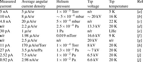Compilation Of Measured Averaged Angular Current Density Available In Download Table