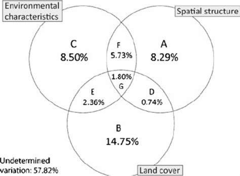 venn diagram showing the partitioning of explained variance into seven