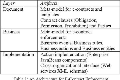 Table 1 From A Three Layer Architecture For E Contract Enforcement In