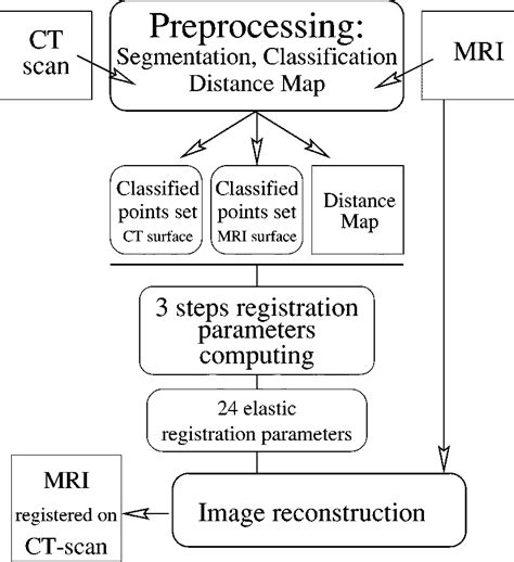 General Synopsis Of The Registration Algorithm Download Scientific
