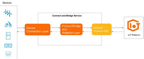What Is The IoT As Bridge SDK IoT Platform Alibaba Cloud Documentation Center