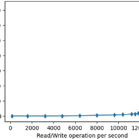 Relationship Between Tail Latency And Readwrite Operation 64