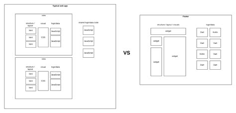 Making Sense Of Flutter S Widget System Tabnine