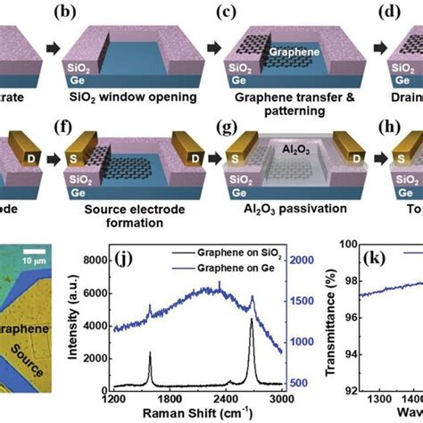 Fabrication And Characterization Of Graphenege Photodetector Ah