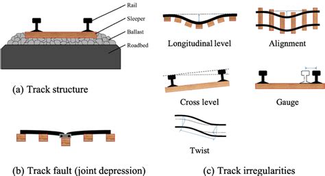 Monitoring The Condition Of Railway Tracks Using A Convolutional Neural Network Intechopen
