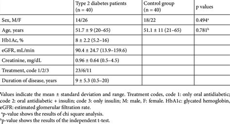 Clinical And Demographic Features Of The Groups Download Scientific