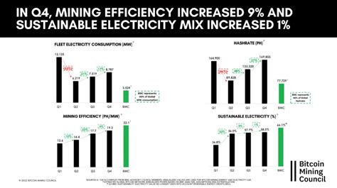 Bitcoin Mining Became Almost 60 More Sustainable In 2021