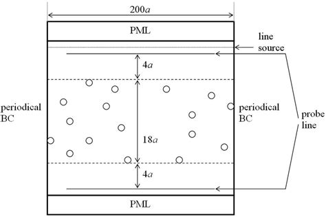 Geometry Of The Fdtd Scheme Pml Are Perfectly Matched Layer Download Scientific Diagram