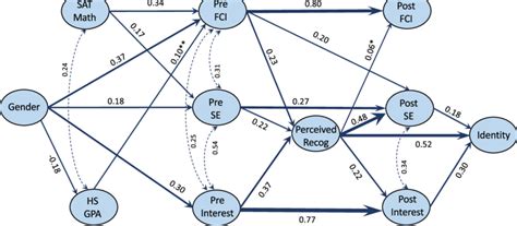 Schematic Diagram Of The Path Analysis Part Of The Structural Equation