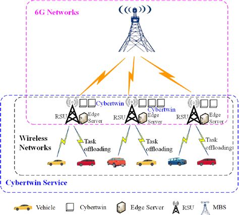 Figure 2 From Efficient Multi Vehicle Task Offloading For Mobile Edge Computing In 6g Networks