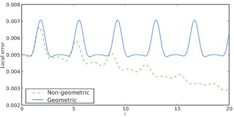 10 Euclidean Norm Of The Local Error At Each Step For The Download Scientific Diagram