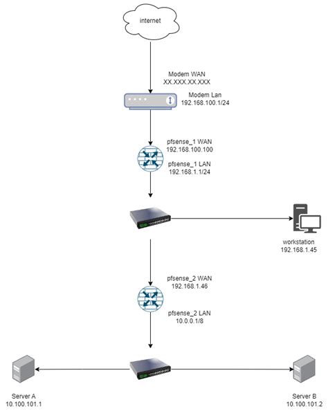 Networking How To Access Pfsenses Lan Without Vpn Server Fault