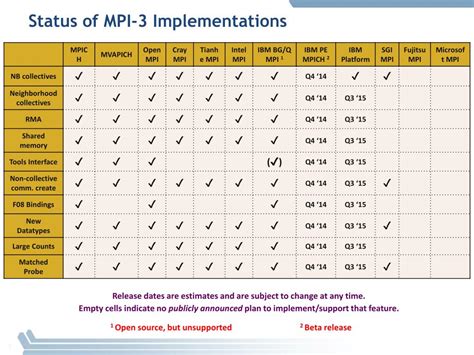 Ppt Status Of Mpi 3 Implementations Powerpoint Presentation Free Download Id5655761