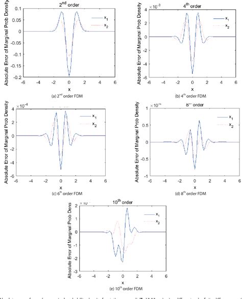 figure 1 from a generalized finite difference method for solving fokker