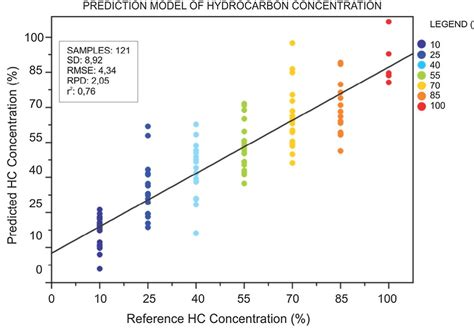 Partial Least Squares Regression Model