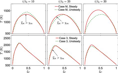 Comparison Of The Steady And Unsteady Laminar Flamelet Solutions In Download Scientific Diagram