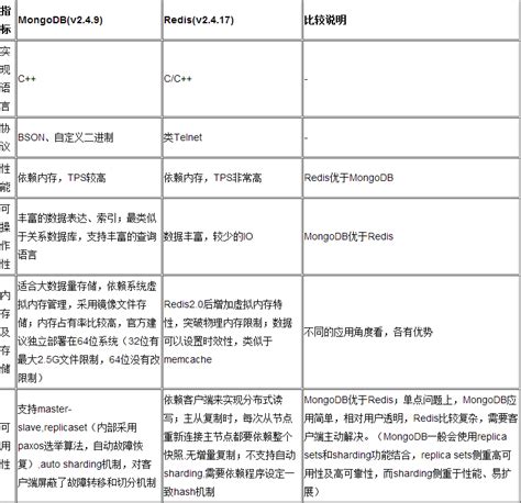 Redis跟mongo比较mongo和redis Csdn博客