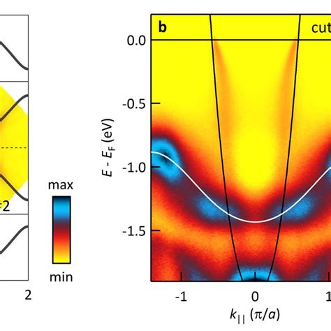 Nodal Type Ii Dirac Cone In La177sr023cuo4 A Symmetrized Fermi Download Scientific Diagram