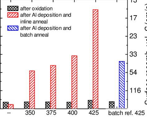 Effective Carrier Lifetime τ Eff And Surface Recombination Velocity S