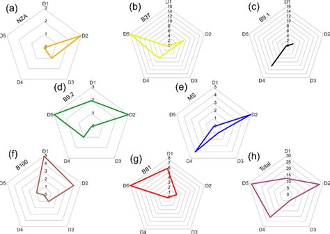 diagrams showing the proportions of the distinguished subgroups from