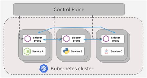 What Is A Service Mesh And Do You Need One Mulesoft Blog