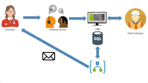 Juan Pablo Garcia Gonzalez On Linkedin Testing Azure Logic Apps With