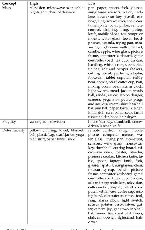 table 8 from physically grounded vision language models for robotic
