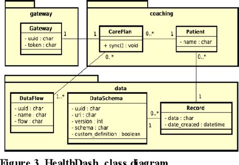 Figure 1 From A Novel Architecture For Developing Iot Solutions Applied To Healthcare Semantic