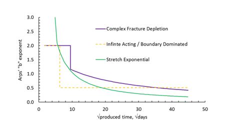 Comparison Of Resulting Arps B Exponents From Three Models