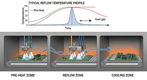 Reflow Process Soldering A Complete Guide Reversepcb