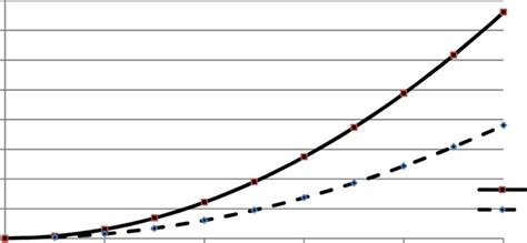 Graphs Of The Error Dependence In Determination Of The Bodies Of Download Scientific Diagram