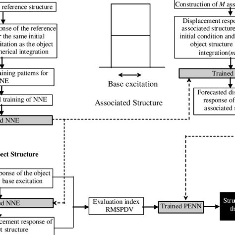 Displacement Based Parametric Identification Strategy With Neural Networks Download Scientific