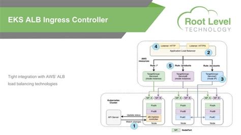 Aws Containerization Ppt