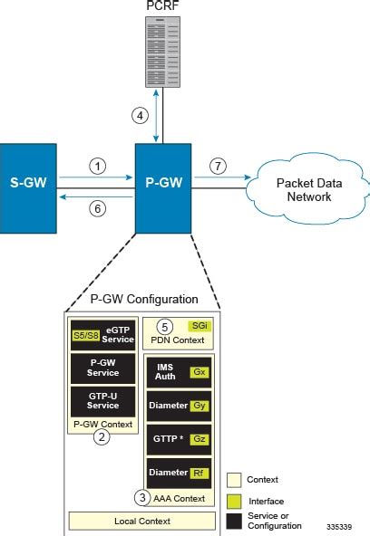 P GW Administration Guide StarOS Release PDN Gateway Configuration Cisco ASR