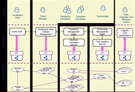 Example Of Link Data In Tracking Localization Workflows Download