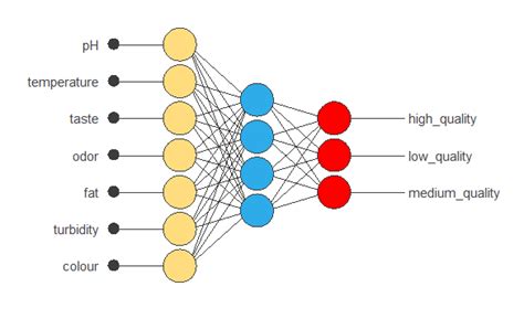 Inspect Milk Quality Using Machine Learning