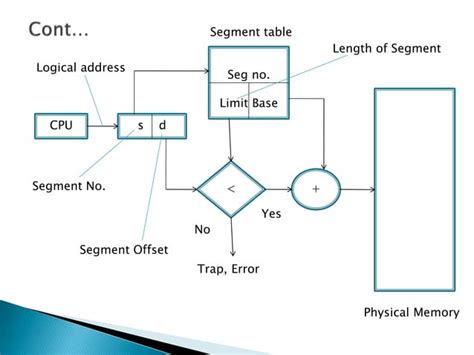 Paging And Segmentation Advantages And Disadvantage Pptx