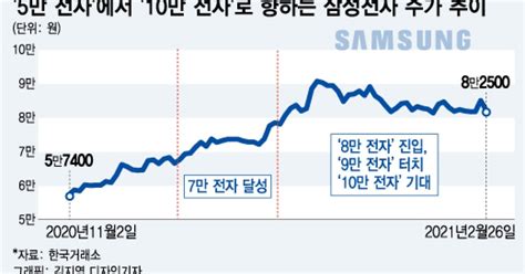 자사주 더 사들이는 삼성전자 임원들 10만 전자 진짜 가나