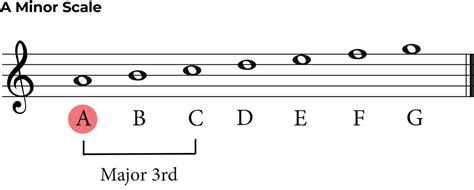How To Transpose Down A Minor 3rd A Music Theory Guide