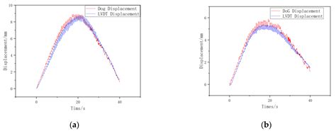 Bridge Displacements Monitoring Method Based On Pixel Sequence