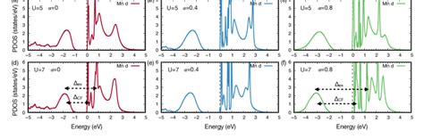 Dftdmft Spectral Functions Of Mn D Wannier Orbitals With Different U