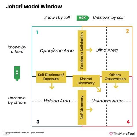 Johari Window Model Everything You Need To Know About It Themindfool