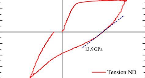 Loading Unloading Process To Evaluate The Stiffness In The Plateau
