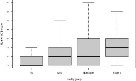 Relationship Of Sum Of Anticholinergic Cognitive Burden Acb Acb Sum