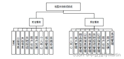基于springboot的校园校园失物招领系统的设计与实现 csdn博客