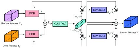 Feature Fusion Block Here Fcb Represents The Fusion Convolution Download Scientific Diagram