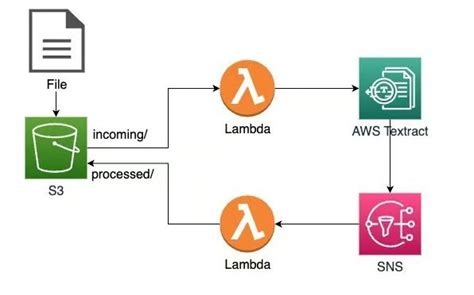 abdulahi mohamed on linkedin terraform aws lambda textract textract lambda s3 textract…